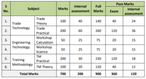 What is CITS - ITI Genius